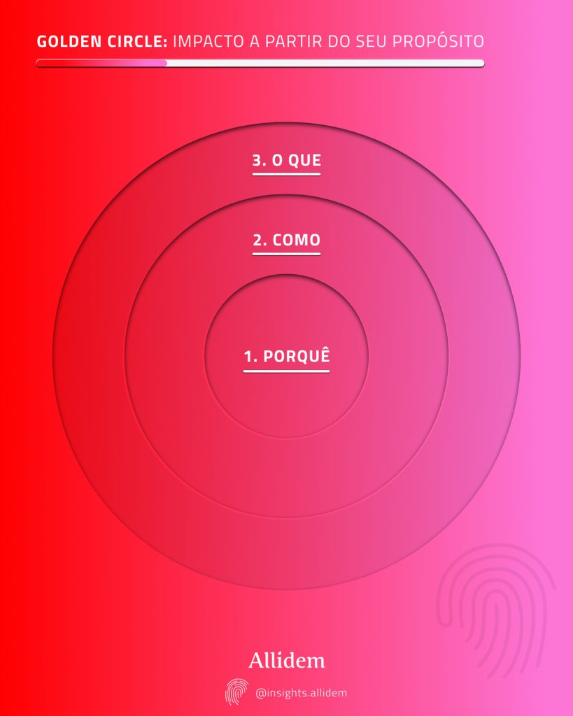 Golden Circle: exemplos do impacto em uma marca líder