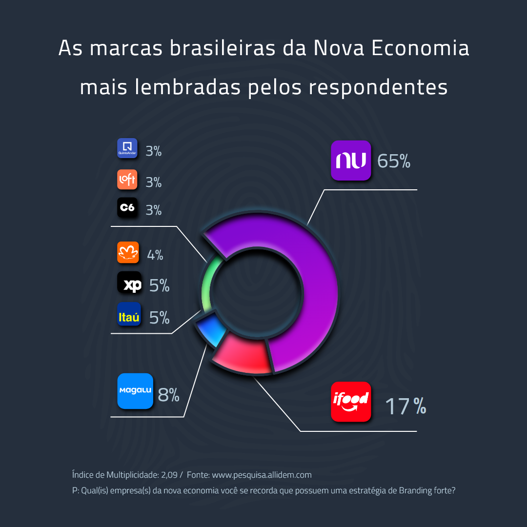 Marcas brasileiras mais valiosas pelo mercado: Nubank, Ifood e Magalu
